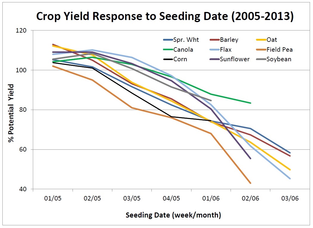 Province of Manitoba | agriculture - Reward Versus Risk: Seeding Early ...