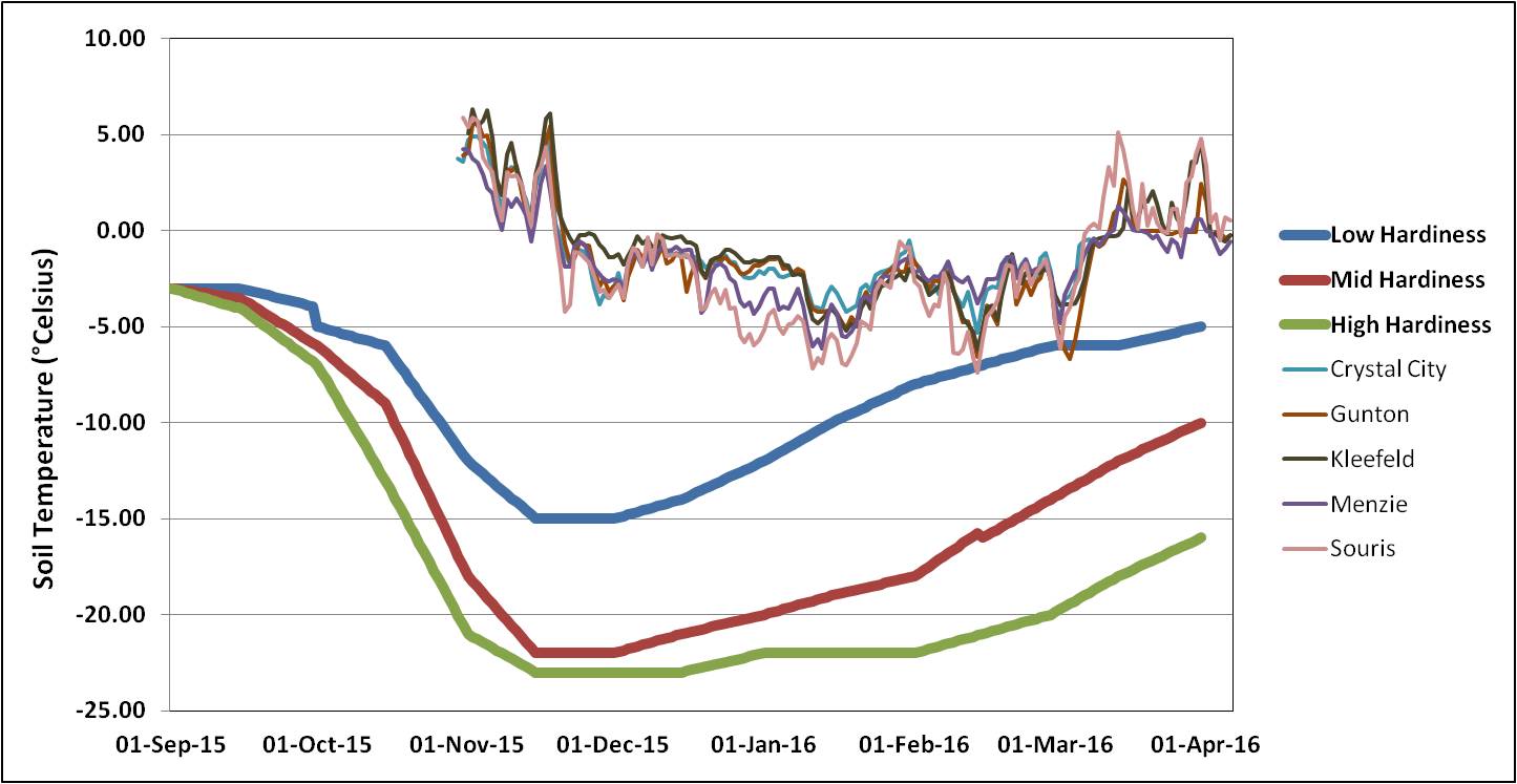 Current Crop Topics | Manitoba Agriculture | Province of Manitoba
