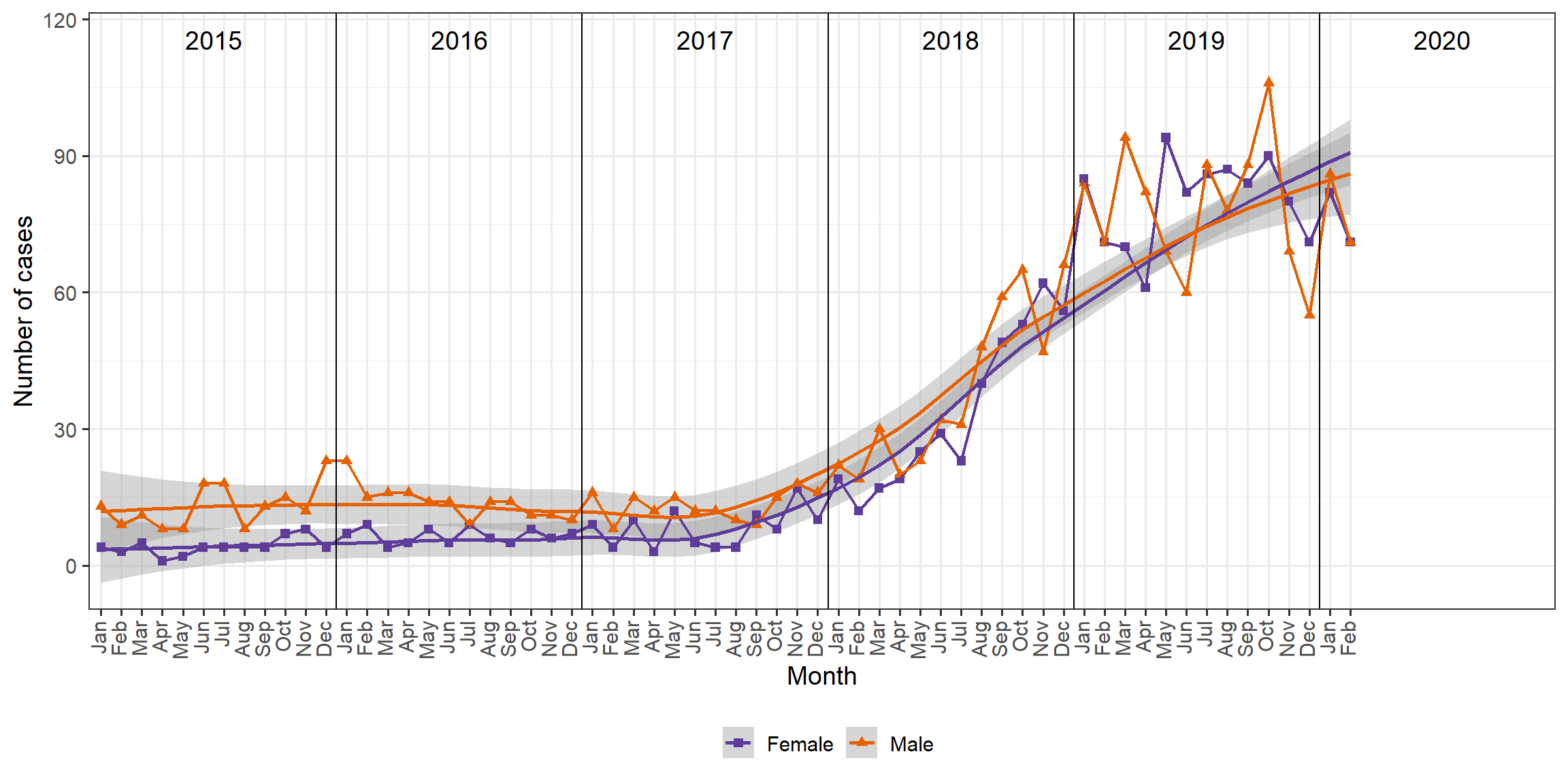 Syphilis Statistics Graph