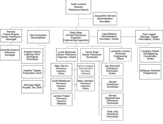 Organizational Chart | Petroleum Branch | Mineral Resources | Province ...