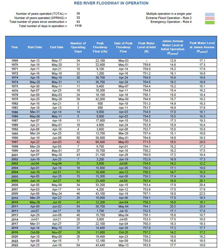 Red River Floodway | Transportation and Infrastructure | Province of ...